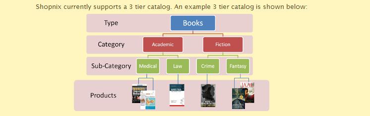 Lesson 7 Ecommerce Training How To Categorize The Products