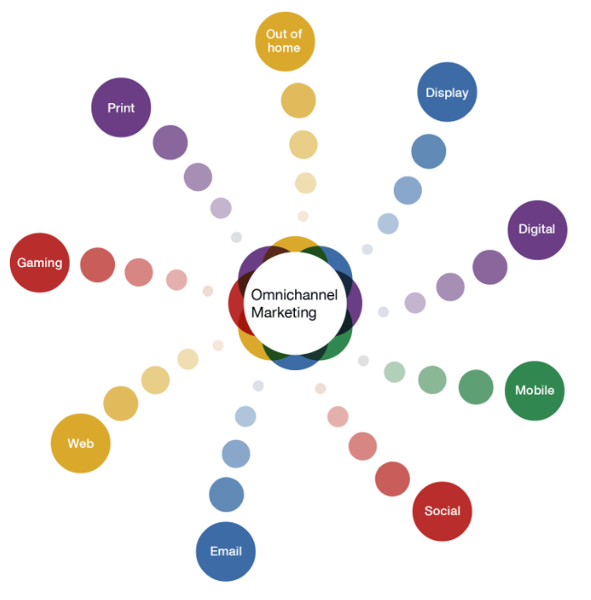 The Power of Omnichannel: Revolutionizing Customer Experience