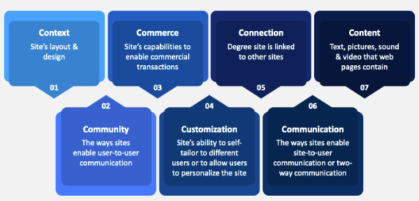 Unlock Sales and Loyalty: Master the 7 C's of E-commerce!